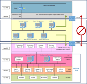 Purdue-Model – ALPHA OT Solution